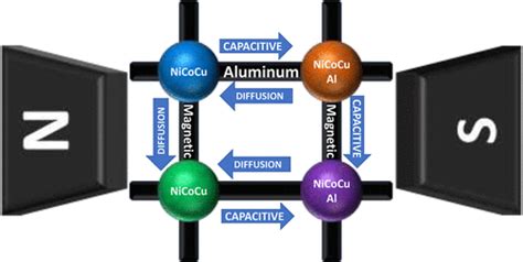 Magnetically Triggered Interplay Of Capacitive And Diffusion
