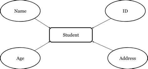 Data Modeling Tutorial What Is Data Modeling 2025 Mindmajix