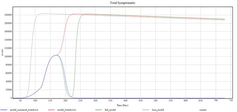 Shows The Combined Prediction Curves For Total Symptomatic Cases Download Scientific Diagram