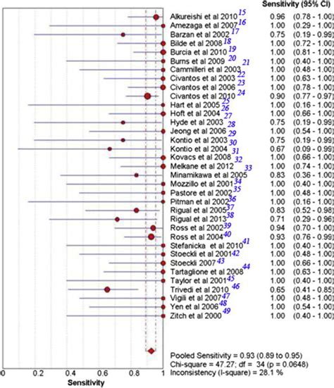 Forest Plot Showing The Sensitivities Random Effect Model Of Slnb Download Scientific Diagram