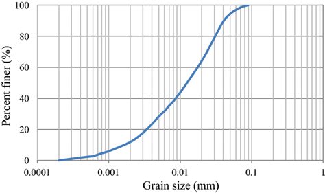 Particle Size Distribution Curve Of The Cement Download Scientific