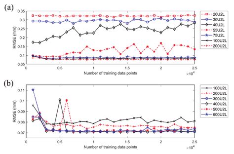 Rmse Vs Number Of Training Data Points For Various Numbers Of Hidden
