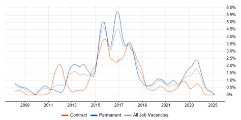 Aspnet Mvc Contracts In Cardiff Co Occurring Skills And Contractor Rates It Jobs Watch