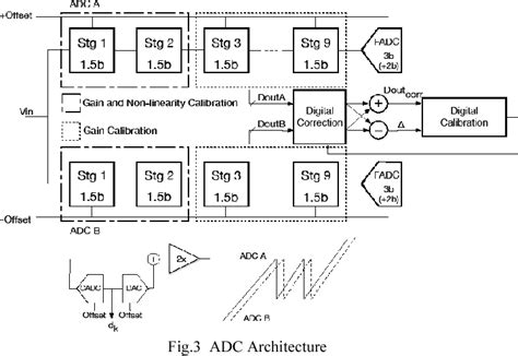 Figure 10 From A 12b 53 Mw 195 Mss Pipeline Adc With 82db Sfdr Using