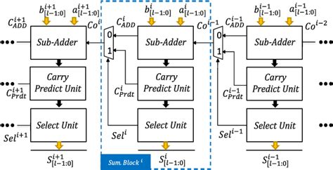 Figure 1 From Block Based Carry Speculative Approximate Adder For