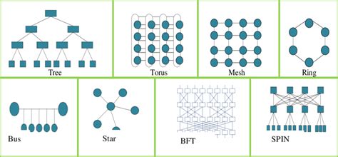 the example of topologies in network on chip noc download