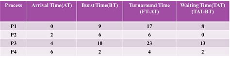 خوارزمية Pre Emptive Rr Srtf Priority Scheduling علوم الحاسوب