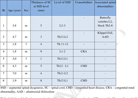 Table 1 From Surgical Treatment Of Segmental Spinal Dysgenesis