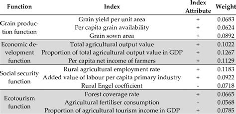 Agricultural Multifunction Evaluation Index System Download