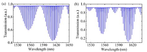 A The Output Spectrum Of The Mzi Coupled Microring Structure With Two Download Scientific