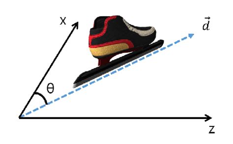 Knife Edge Non Holonomic Constraint Download Scientific Diagram