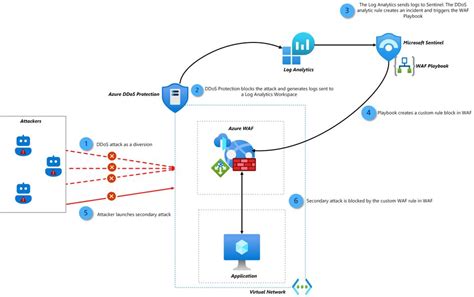 Enhancing Your Azure Security Azure Ddos Sentinel Solution And Waf Playbook Integration