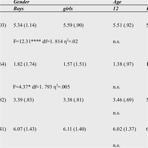 Mean Scores Andstandard Deviationsfor Each Group On Questions Download Table