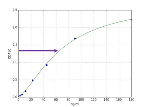 Calculating And Analyzing Elisa Data Elisa Genie