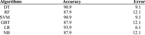 Results Of Classification Algorithms Download Scientific Diagram