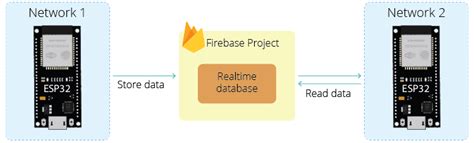 Esp32 Getting Started With Firebase Realtime Database Random Nerd