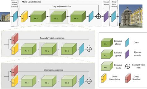 Network Architecture Of Our Gated Residual And Gated Convolution Download Scientific Diagram