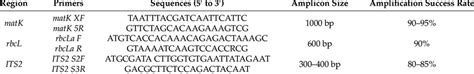 Details Of The Barcode Primers Used For Pcr Amplification Of The Taro Download Scientific
