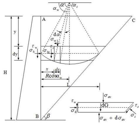 Figure 7 From Design Of Earth Retaining Structures And Tailing Dams Under Static And Seismic