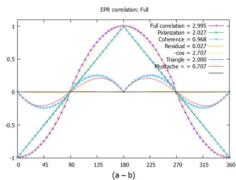 Same As Fig 2 But Plotting The Full Correlation As The Sum Of That