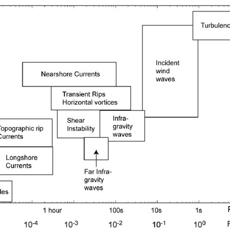 The Space Time Scales Of Hydrodynamic Processes In The Nearshore Download Scientific Diagram