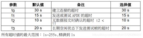 iec104协议开发及总结 csdn博客