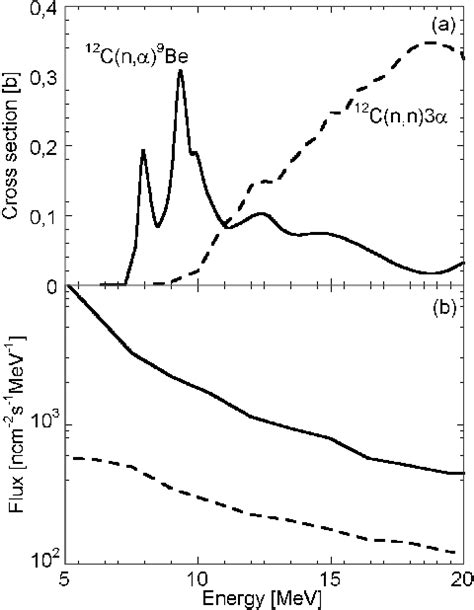 A Cross Section Values For The Reactions 12 Cnα And 12 Cn N3α Download Scientific