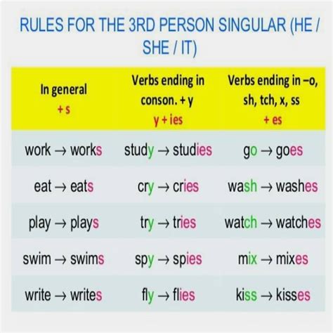 8 Ideas De Present Simple Presente Simple En Ingles Educacion Ingles