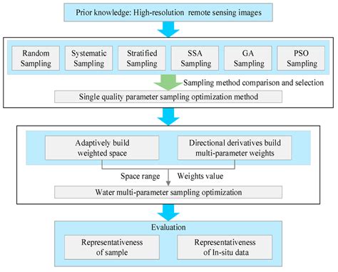 Adaptive Weighted Space In Multiparameter Sampling Design A D Download Scientific Diagram