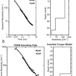 TDEM Sounding Data And 3 Layer Inversion Results For A Site 12 And Download Scientific