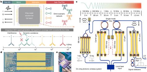 中心在nature期刊发表超宽带集成光电融合芯片的重大科研突破 北京大学信息与通信研究所 光电子芯片与信息系统创新中心