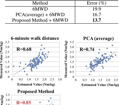 errors between estimated and measured values download table