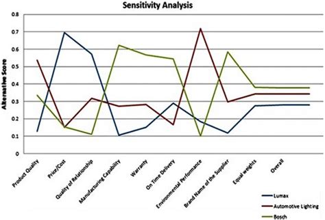 Sensitivity Analysis Graph Of The Ahp Results Download Scientific Diagram