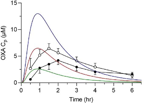 Mouse Pbpk Modeling Of Oxa Oral Doses Simulation Of Plasma Oxa Download Scientific Diagram