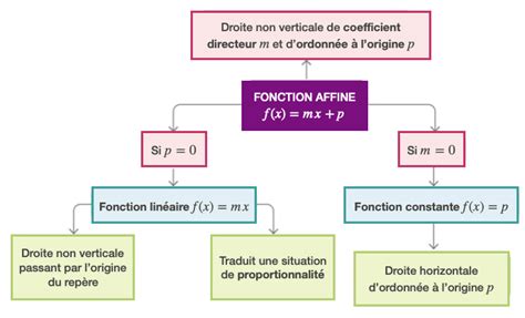 Comment Déterminer Une Fonction Affine Sherpas