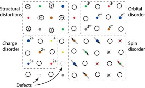 Two Dimensional Illustration Of Local Asymmetry And Disorder In An Download Scientific Diagram