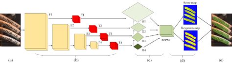 Figure 2 From Swin Transformer With Feature Pyramid Networks For Scene