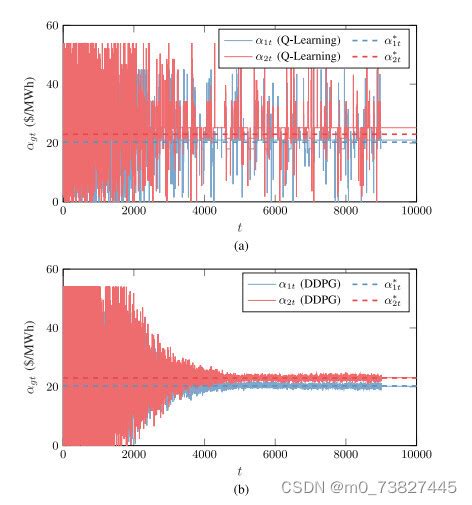 基于ddpg（深度确定性梯度策略）算法的售电公司竞价策略研究 关键词：ddpg 算法 深度强化学习 电力市场 发电商 竞价 代码主要研究的是