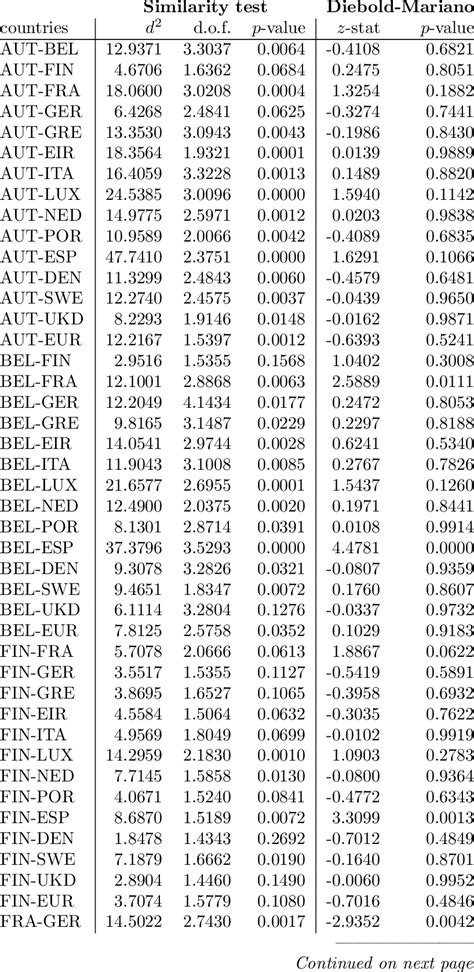Test Statistics For Pairwise Similarity Download Table