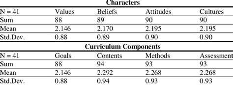 Sum Mean And Standard Deviation Of English Teachers Download Scientific Diagram