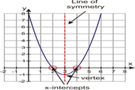 Graphs Of Quadratic Functions In Intercept Form Read Algebra CK Foundation