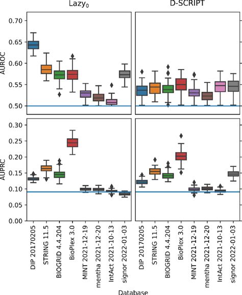Random Forest Lazy 0 Trained On Physical Protein Protein