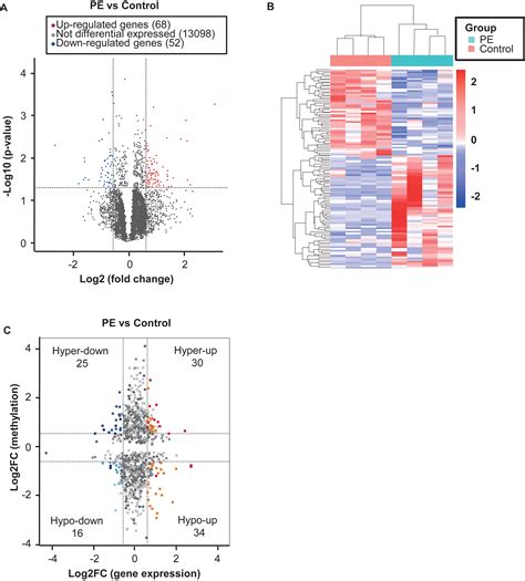 Integrated Analysis Of The Transcriptome Wide M A Methylome In Preeclampsia And Healthy Control