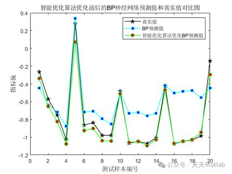 多输入多输出 matlab实现ssa bp麻雀搜索算法优化bp神经网络多输入多输出预测 ssa bp算法设计步骤 csdn博客