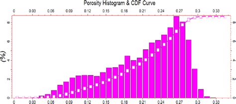 Histogram For Porosity Across The Model Download Scientific Diagram
