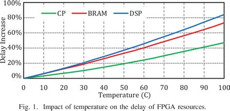 Figure 1 From Thermal Aware Design And Flow For Fpga Performance