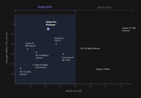 업스테이지 Llm ‘솔라 프로 프리뷰 공개 무료 Api 및 오픈소스 이용법과 성능 분석