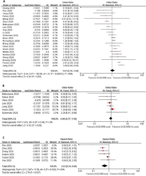 Association Between Acei Arb Use And In‐hospital All‐cause Mortality Download Scientific