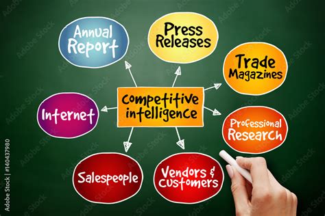 Competitive Intelligence Sources Mind Map Flowchart Business Concept