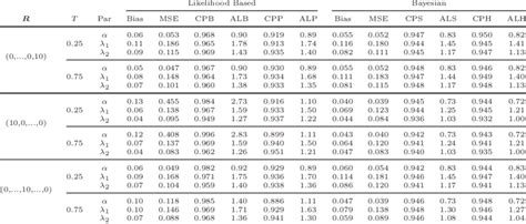 Performance Of Mles Bayes Estimates Confidence Intervals And Download Scientific Diagram